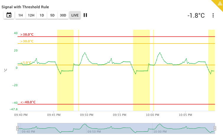 Panel: Line Charts - Exosite Documentation